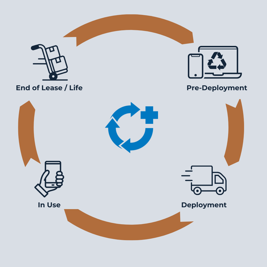 Lifecycle+ Technology Services – Lifecycle+